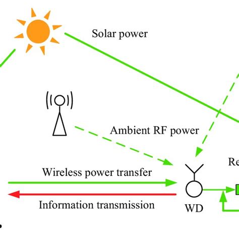 1 A Wireless Powered Communication Network With Hybrid Energy Sources [1] Download Scientific