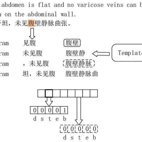example of n gram feature vector construction the character with the