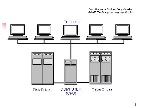Types Of Computers Microcomputer Minicomputer Mainframe Supercomputer 1