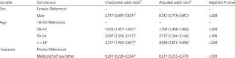 Odds Ratios From Logistic Regression Models Predicting Survey Response