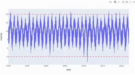 6 Visualization Tricks With Python To Handle Ultra Long Time Series Data Towards Data Science
