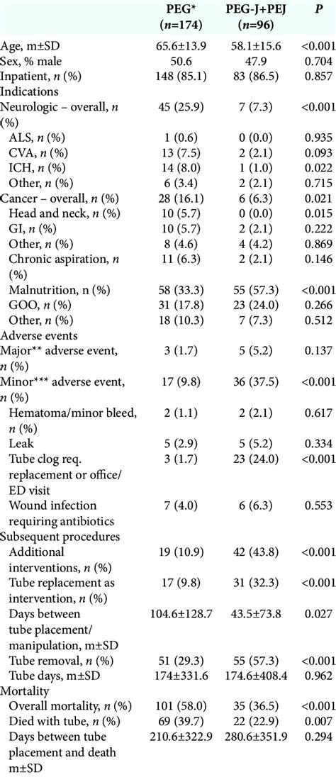 Indications And Outcomes Peg Versus Peg J Pej Download Scientific Diagram