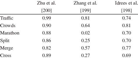 pascal score for different methods in the field of tracking in crowd