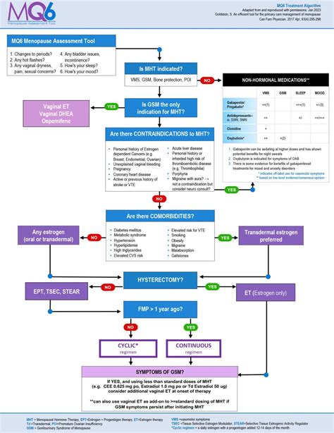 Interactive Treatment Algorithm Mq6 Menopause Management Tools