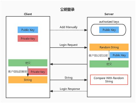 ssh 原理及应用 ɹo 博客园