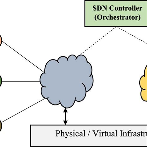 The Proof Of The Concept Testbed For The Sdn Based Iot Platform