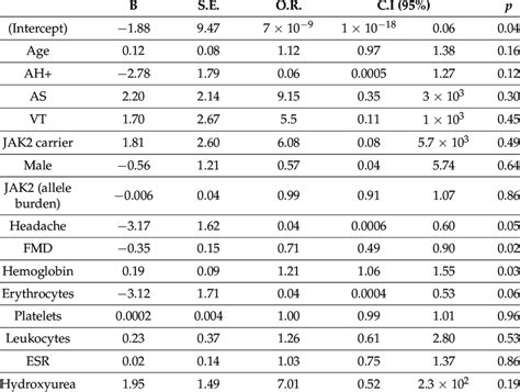 Multivariable Logistic Regression Analysis Download Scientific Diagram