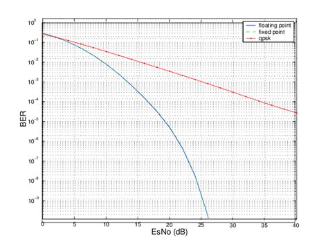 Ber Comparison For The Fixed Point Register Transfer And The Floating