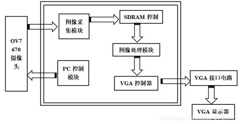 基于fpga的视频监控系统 边缘检测和灰度图像 Sobel算子和robert算子 Vga液晶显示 Ov7670fpga网络