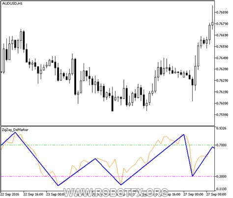 📈 zigzag demarker indicator metatrader 5