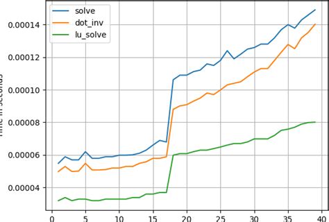 python why do scipy linalg s methods run slower on 9x9 matrices