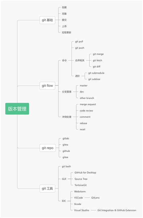 团队协作之版本管理 leophen 博客园