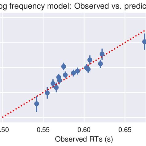 Posterior Predictions Of Log Frequency Model Download Scientific Diagram