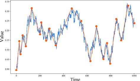 An Illustrative Example Of The Time Series Segmentation Target Where