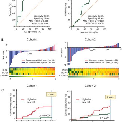 Diagnostic Accuracy Of Three‐gene Panel For Predicting Early Phase