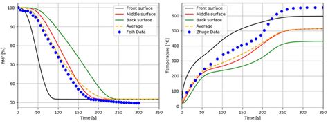 Prediction Of Temperature Profiles Comparison Between The Numerical