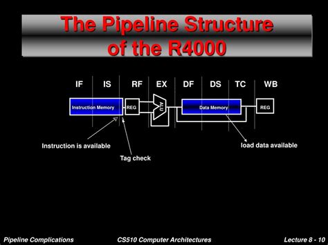 Ppt Advanced Pipelining In Cs510 Computer Architectures Powerpoint Presentation Id3009691