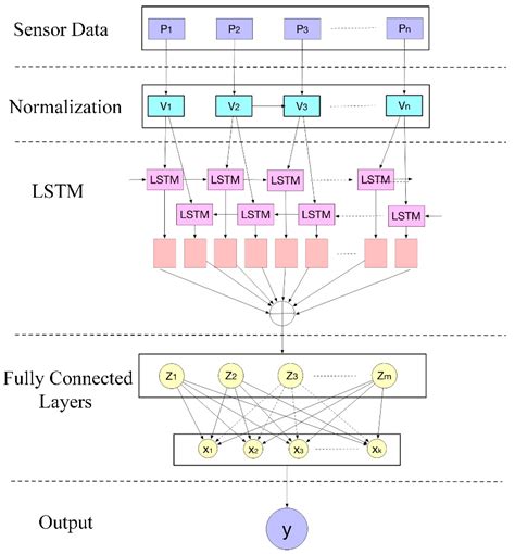 A Novel Sensor System For In Vivo Perception Reconstruction Based On Long Short Term Memory Networks