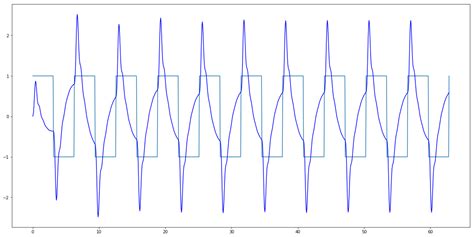 Matlab How To Filter My Noisy Square Wave So That I Can Recover My