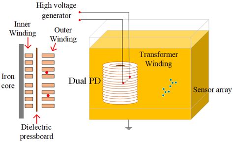 Localization For Dual Partial Discharge Sources In Transformer Oil Using Pressure Balanced Fiber