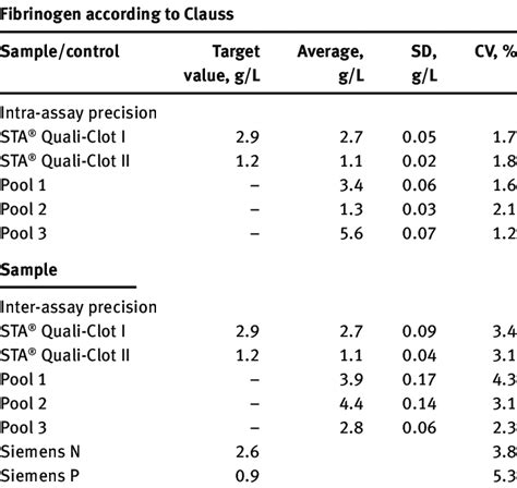 Fibrinogen According To Clauss Inter Assay And Intra Assay Precision Download Scientific