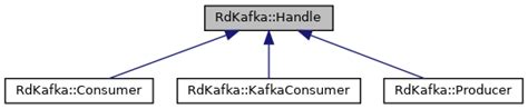 Librdkafka Rdkafkahandle Class Reference