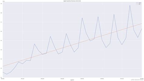 Python时间序列分析苹果股票数据：分解、平稳性检验、滤波器、滑动窗口平滑、移动平均、可视化 知乎