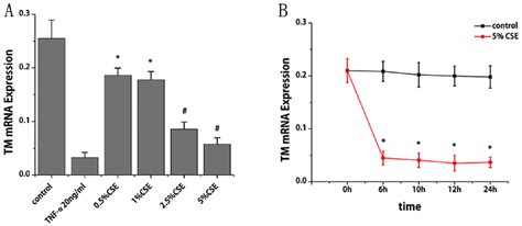effects of cse on tm mrna expression in human umbilical vein