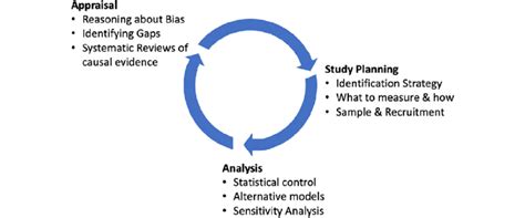Potential Uses For Dag Based Causal Reasoning Along Stages Of Research