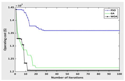 Optimal Placement Sizing And Coordination Of Facts Devices In Transmission Network Using Whale
