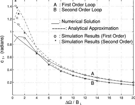 Comparison Of A C And B C Obtained From Analytical Approximations