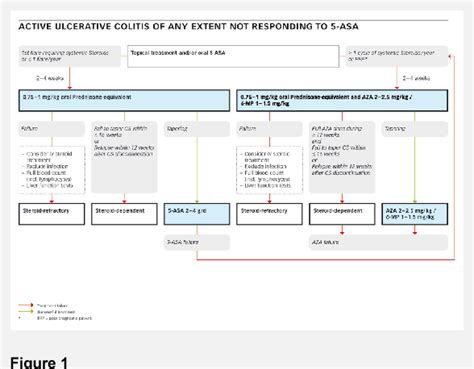 Figure 1 From Treatment Algorithm For Moderate To Severe Ulcerative Colitis Semantic Scholar