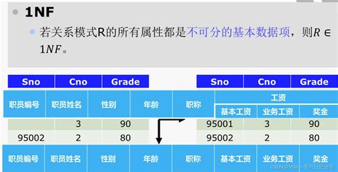 《数据库》期末考试复习手写笔记 第6章 关系数据理论（1nf 2nf 3nf bcnf 模式分解 函数依赖）【20分】 csdn博客