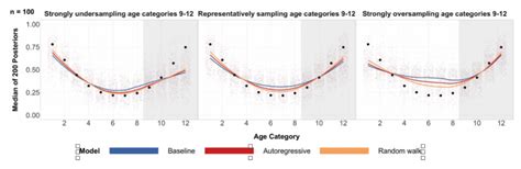 Multilevel Structured Regression And Post Stratification Statistical Modeling Causal