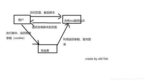 Web Xss学习笔记 Csdn博客