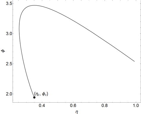 Phase space plot with initial conditions η 0 0 99 and φ 0 2 54 Download Scientific Diagram
