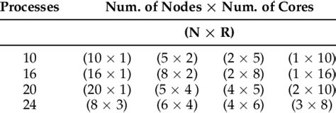 Arrangement Of Processing Units Download Table