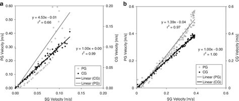 Linear Regression Analyses Of Velocity Time Series Data Showing Trend Download Scientific