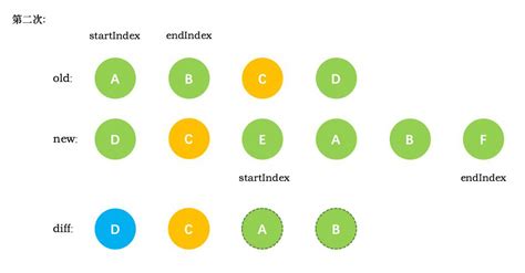 Vue的diff算法解析 Infoq