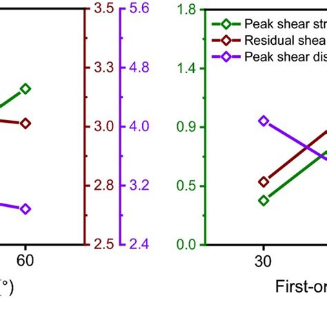 Peak Shear Stress Residual Shear Stress And Peak Shear Displacement