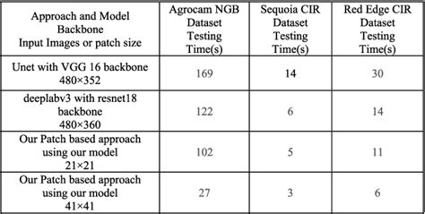 Table 10 From A Patch Image Based Classification Approach For Detection