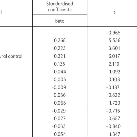results of multiple regression analysis for the dependent variable