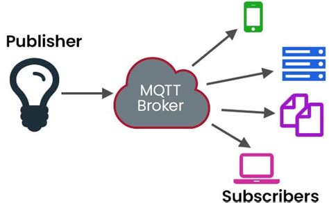 mqtt standard protokol til dataudveksling novotek
