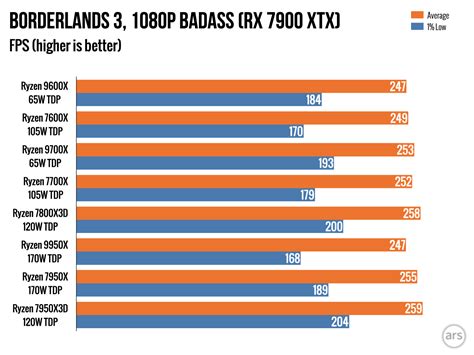 AMD Ryzen Review Impressive Efficiency With Bugs And So So Speed Boosts Ars Technica