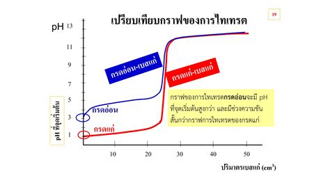 Titration Curve And Buffer Solution Pdf