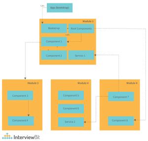 Angular Architecture Detailed Explanation InterviewBit