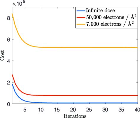 Cost Function Vs Iterations To Show Convergence For Various Dose Download Scientific Diagram