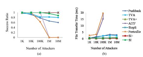a file transfer success ratios and b file transfer times for spread