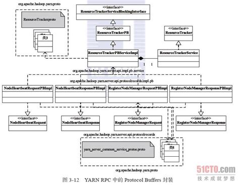 yarn rpc应用实例（3） registernodemanagerrequestpbimpl csdn博客