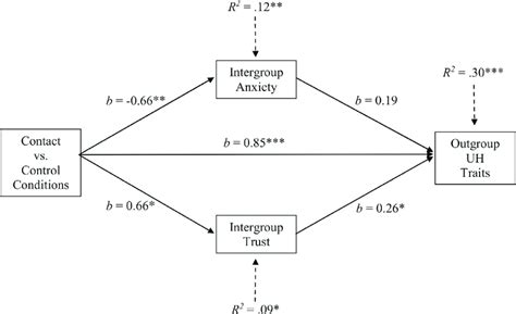 Mediation Effects Of Intergroup Emotions In The Relationship Between Download Scientific